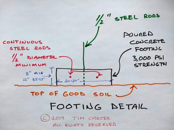 Foundation And Footing Diagram